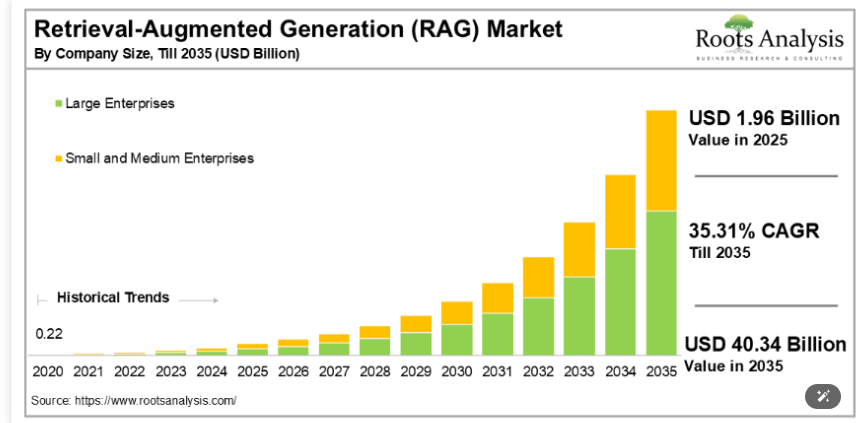 Trends in Active Retrieval Augmented Generation: 2025 and Beyond